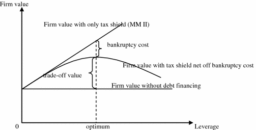 Tax Shield, Bankruptcy Cost and Optimal Capital Structure | SpringerLink