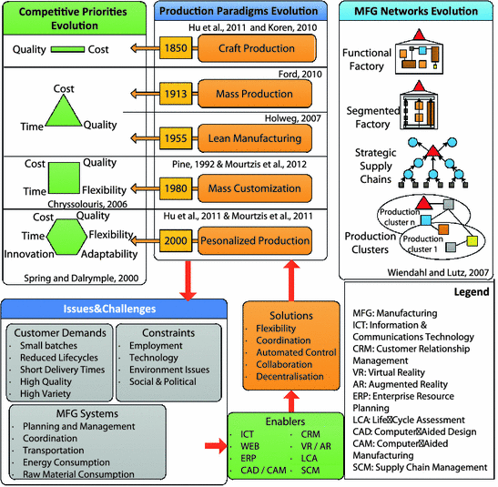 Decentralized Manufacturing Systems Review: Challenges and Outlook ...