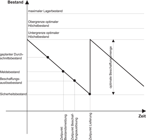 Ersatzteillogistik | SpringerLink