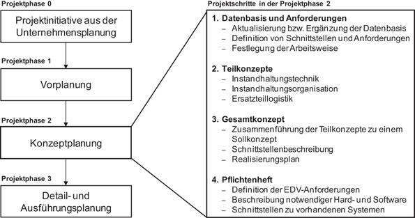 Planung der Instandhaltung | SpringerLink