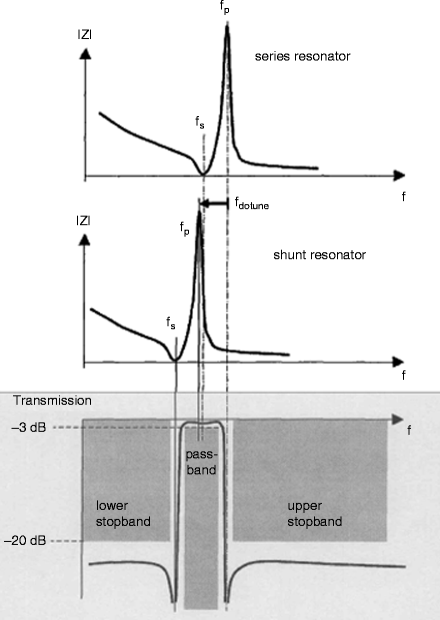The Applications of FBAR in RF Filters | SpringerLink
