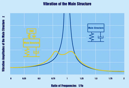 Dynamic Absorber | SpringerLink