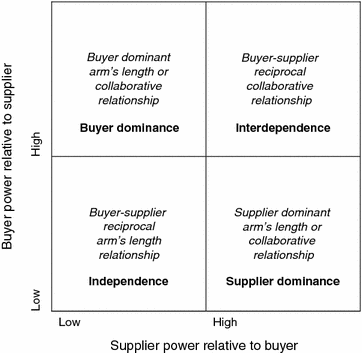CM3: Supplier Segmentation and Supply Strategy | SpringerLink