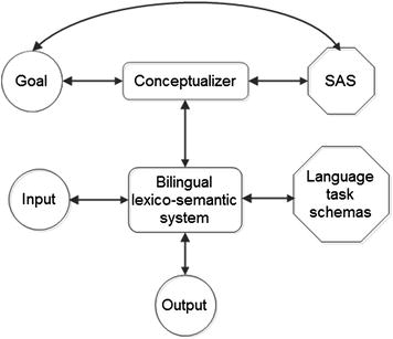 Modelling Multilingual Representation and Processing | SpringerLink