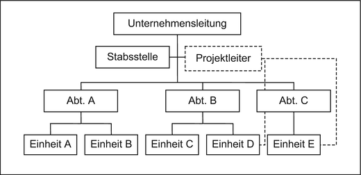 Projektmanagement | SpringerLink