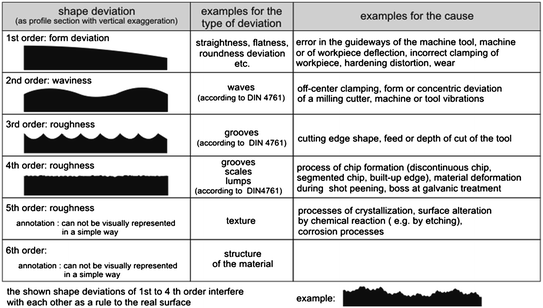 Surface and Subsurface Properties | SpringerLink