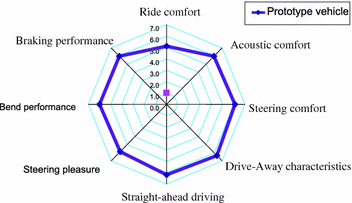 Research of the Correlation of Vehicle Handling Subjective Evaluation and K&C Characteristics ...