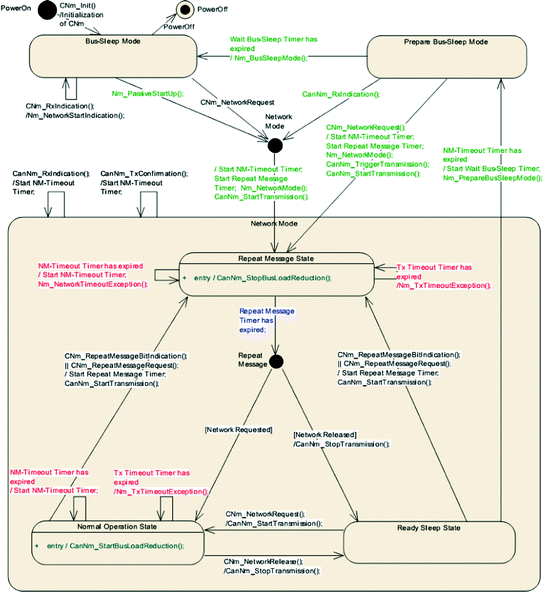 Applying AUTOSAR Network Management in OSEK/VDX for Compatibility of ...