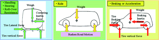 The Process of Vehicle Dynamics Development | SpringerLink