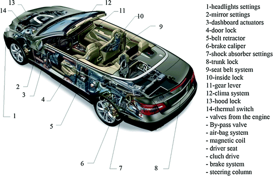 Using Shape Memory Alloys in Automotive Safety Systems | SpringerLink
