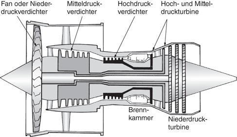 Klassifizierung der Flugzeugtriebwerke | SpringerLink