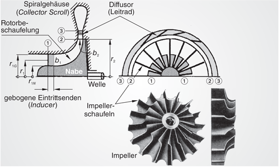 Thermische Turbomaschinen | SpringerLink