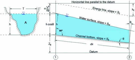 Basic Equations for the Gradually-Varied Flow | SpringerLink