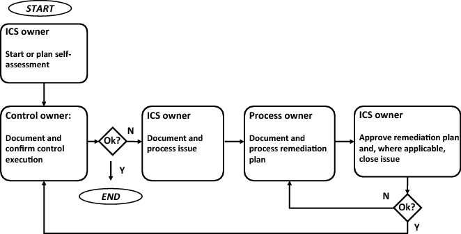 ICS Automation Using SAP Process Control | SpringerLink