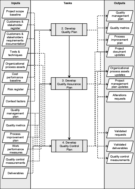 Develop Quality Management Plan | SpringerLink