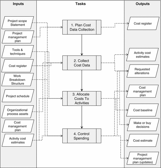 Develop Cost Management Plan | SpringerLink