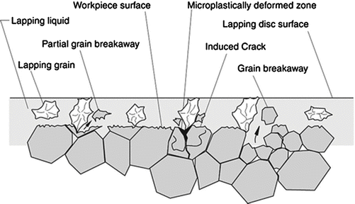 Lapping | SpringerLink