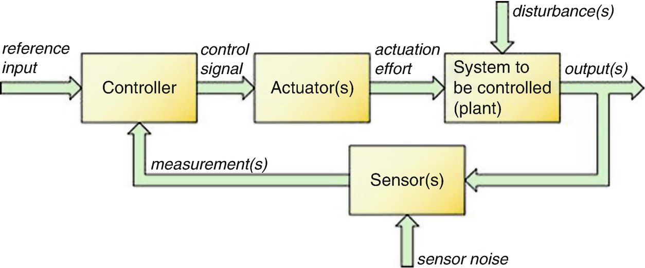 Servo System | SpringerLink