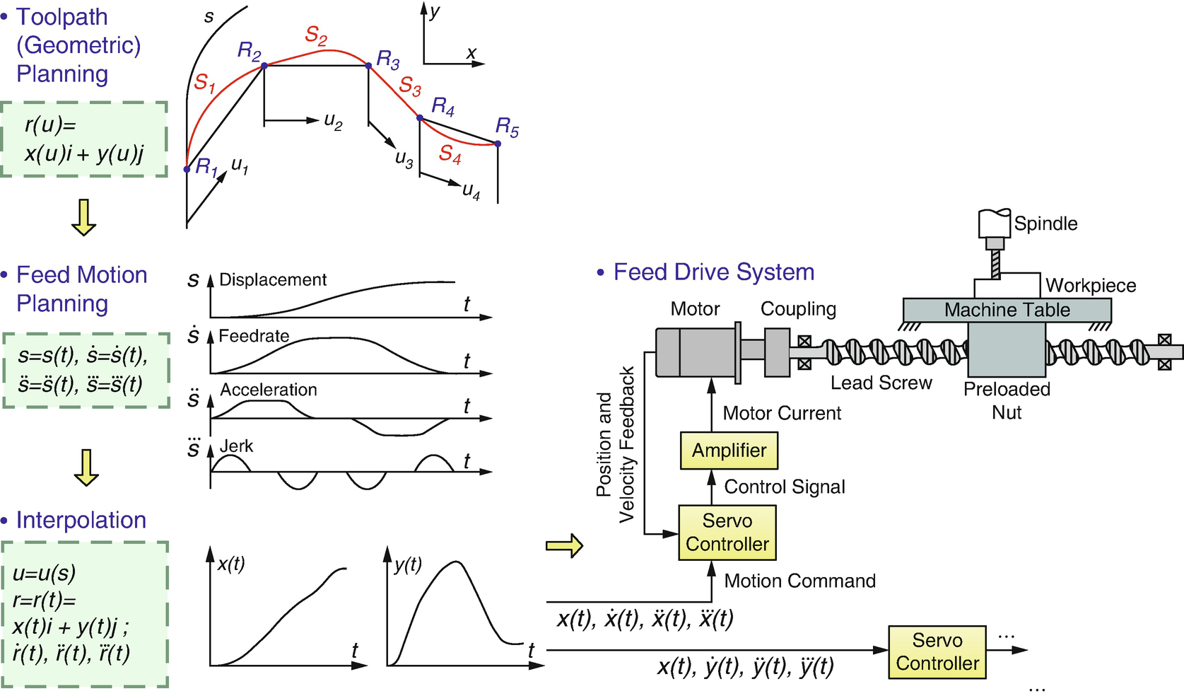 Servo System | SpringerLink