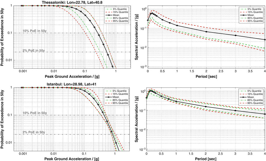 Earthquake Return Period and Its Incorporation into Seismic Actions ...