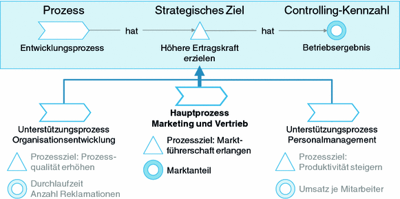 Umsetzung des Prozesscontrollings | SpringerLink