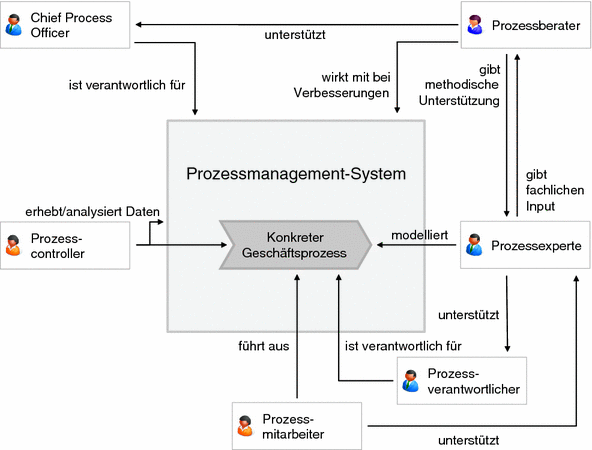 Der Lebenszyklus des Prozessmanagements | SpringerLink