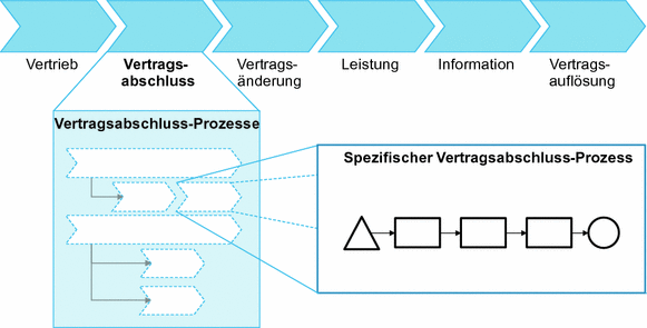 Prinzipien für die Gestaltung der Prozessarchitektur | SpringerLink