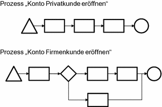 Prinzipien für die Gestaltung der Prozessarchitektur | SpringerLink