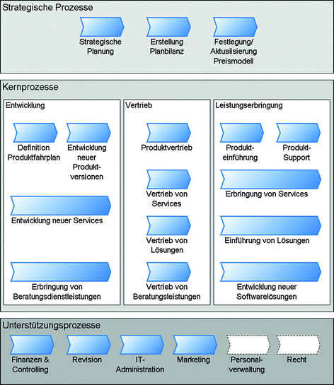 Prinzipien für die Gestaltung der Prozessarchitektur | SpringerLink