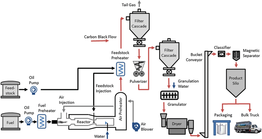 Carbon Black as a Polymer Filler | SpringerLink