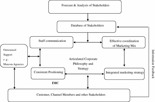 Theory of IMC Strategy | SpringerLink