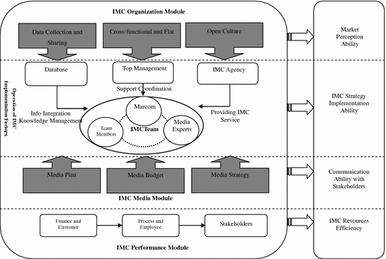 Marcom Manager Working Model | SpringerLink