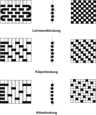 Weben von Glasfasern | SpringerLink