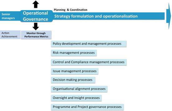 Operational Governance | SpringerLink