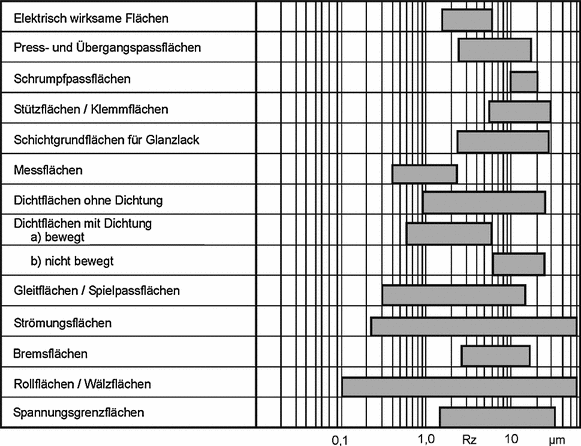 Normen, Toleranzen, Passungen und Technische Oberflächen | SpringerLink