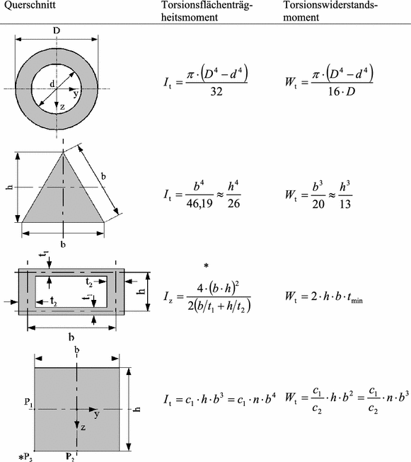 Grundlagen der Festigkeitsberechnung | SpringerLink