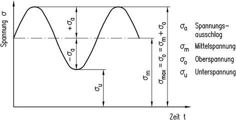 Achsen und Wellen | SpringerLink