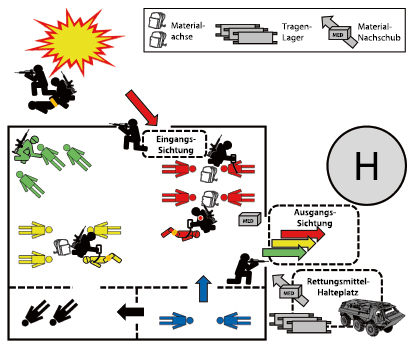 Triage und MASCAL/MANV | SpringerLink