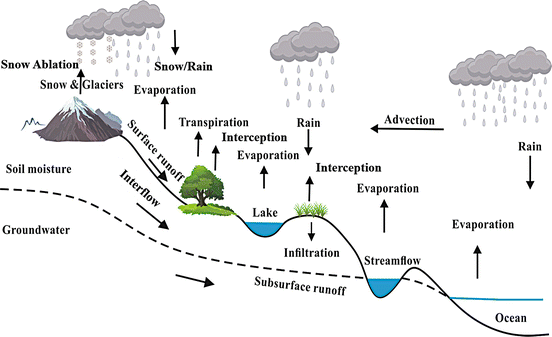 Conceptual Hydrological Models | SpringerLink