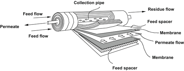 Spiral Wound Membrane Module | SpringerLink