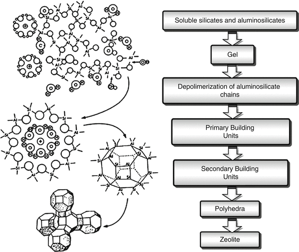 Hydrothermal Synthesis of Zeolite | SpringerLink