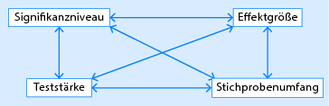 Bestimmung von Teststärke, Effektgröße und optimalem Stichprobenumfang ...