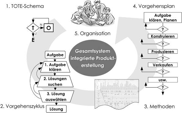 Modelle und Vorgehensweisen der Integrierten Produktentwicklung ...