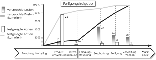 Modelle und Vorgehensweisen der Integrierten Produktentwicklung ...