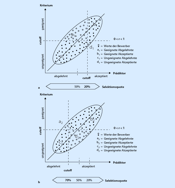 Personalauswahl | SpringerLink