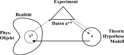 Modellbegriff und Modellbildung in der Physikdidaktik | SpringerLink