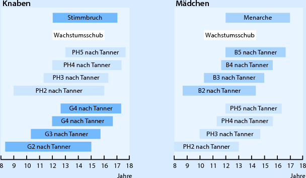 Pubertät und Pubertätsstörungen | SpringerLink