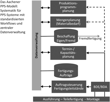 Produktionssteuerung | SpringerLink