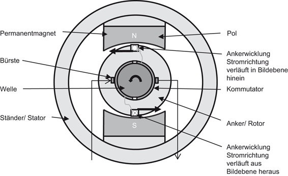 Die Produktion des Elektromotors | SpringerLink