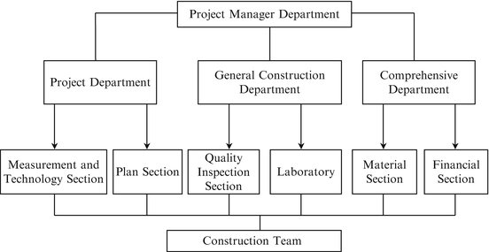 Construction and Management of the Project | SpringerLink